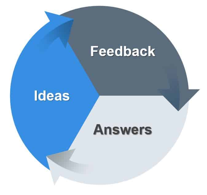Survey Easily With Spark Chart The Ultimate Survey And Feedback Tool