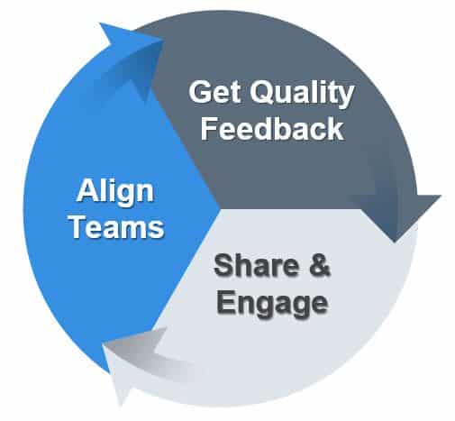 Feedback gets Teams Engaged & Aligned | Spark Chart Surveys